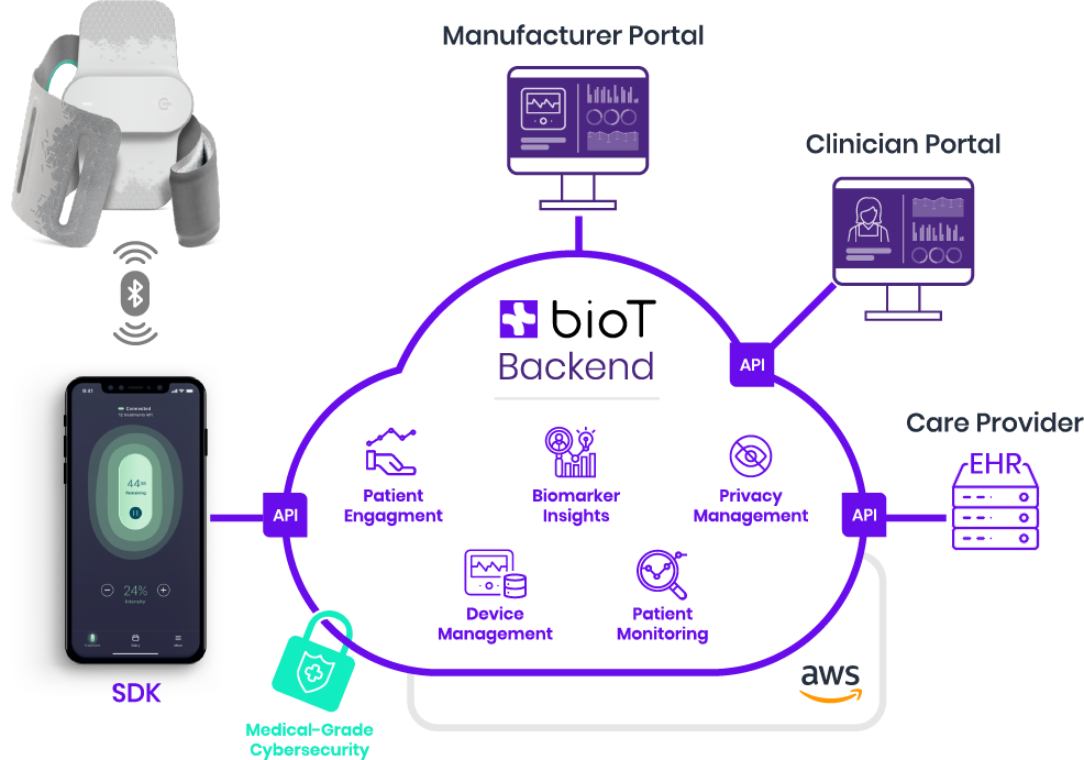 Connected Device for Migraine Therapy | BioT